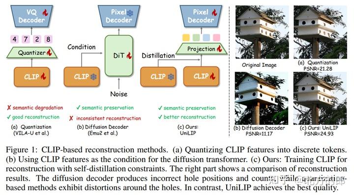 UniLIP：打破次元壁，赋予CLIP理解、生成与编辑的全能之力 - 知乎