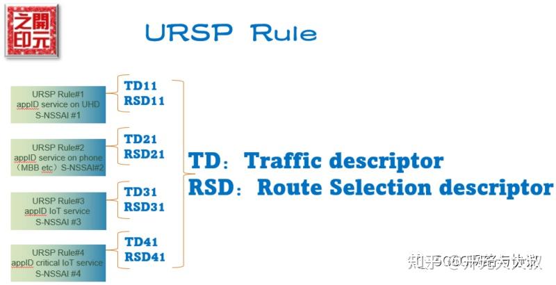 5G URSP介绍及相关3GPP规范文本 - 知乎