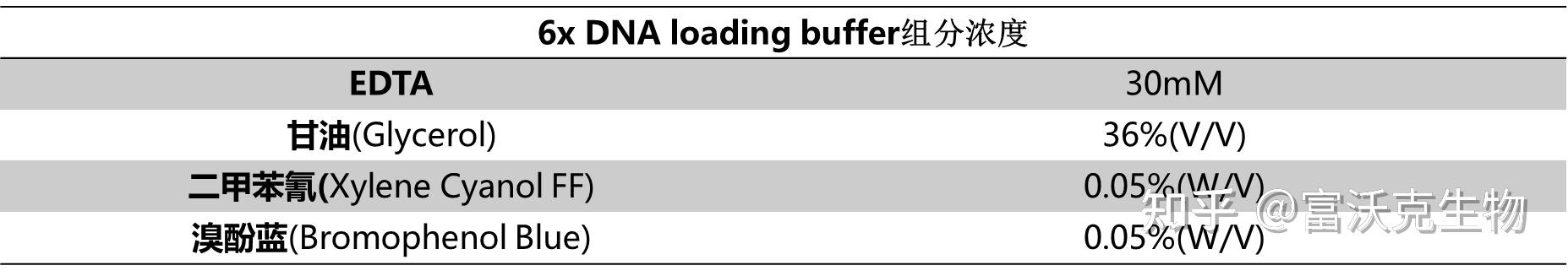 6x 与 10x DNA loading buffer浓度之变如何改写实验大格局？ - 知乎