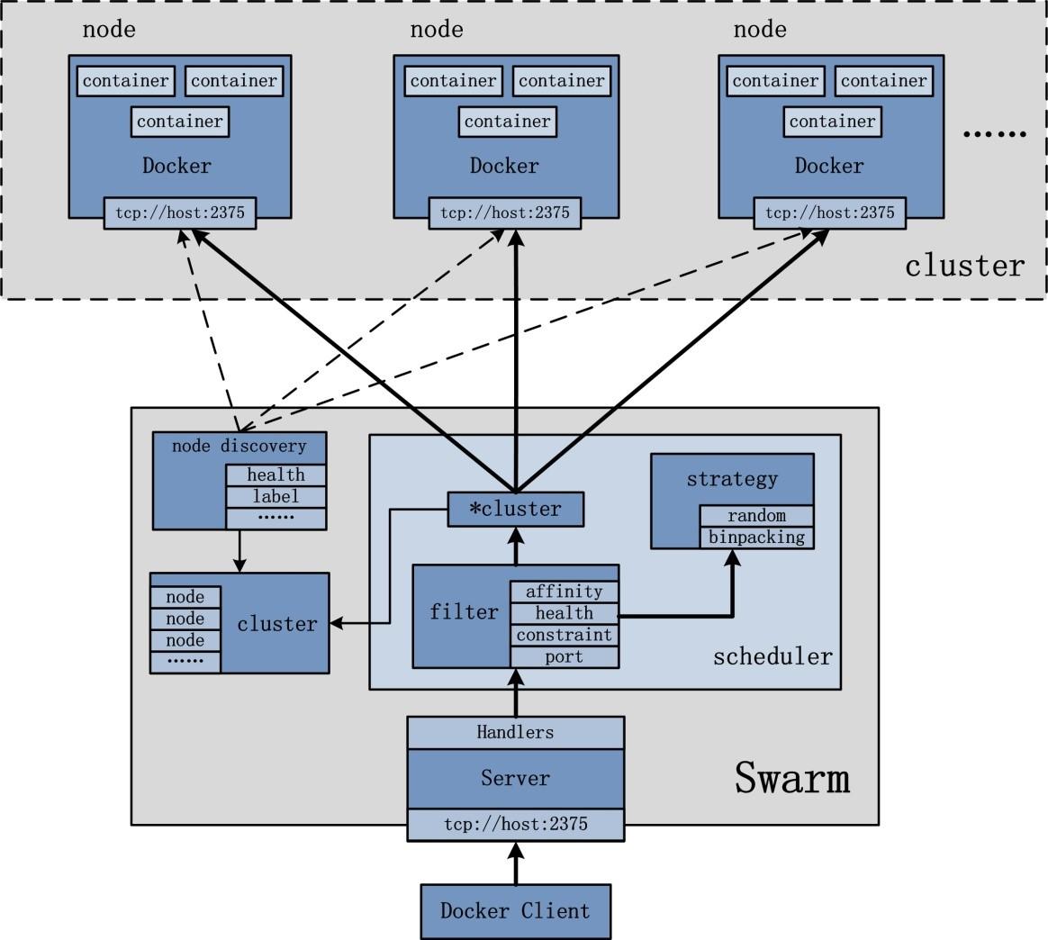 Docker集群管理之Swarm介绍 - 知乎