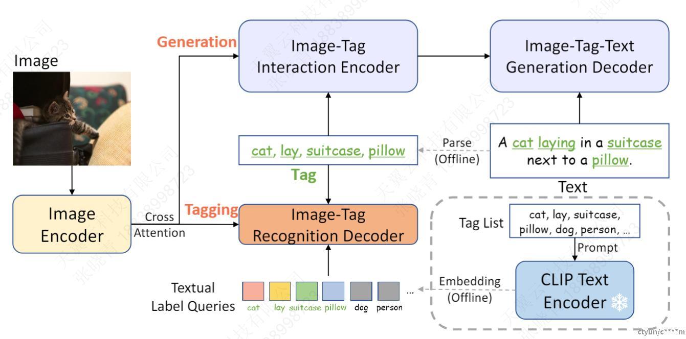 图像标记模型Tag2Text、RAM、RAM++ - 知乎
