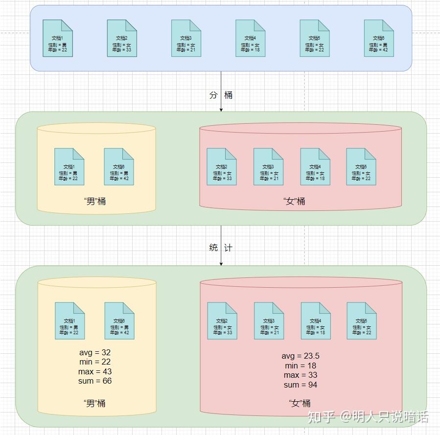 【elasticsearch76系列】elasticsearch中的聚合(aggregation)操作(二) 知乎