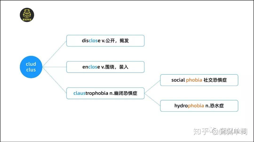 【侃侃单词】词根词缀记单词-clud/clus/claus/clos - 知乎