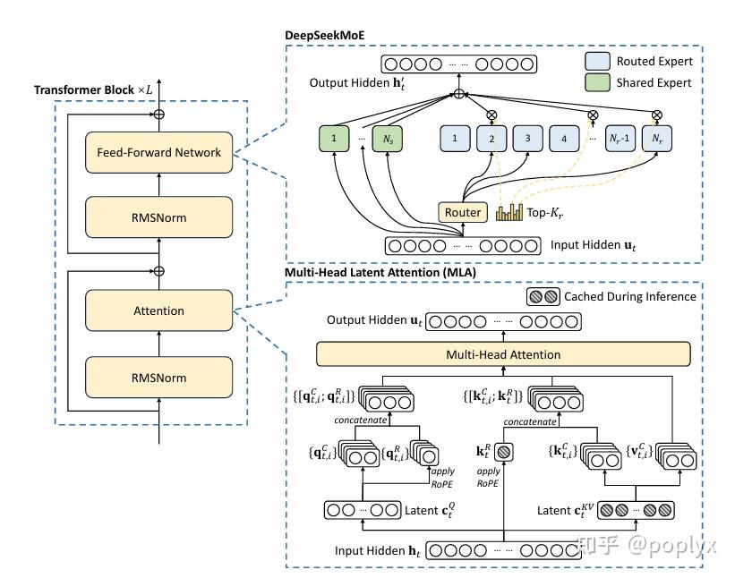 文献阅读：DeepSeek-V3 Technical Report - 知乎
