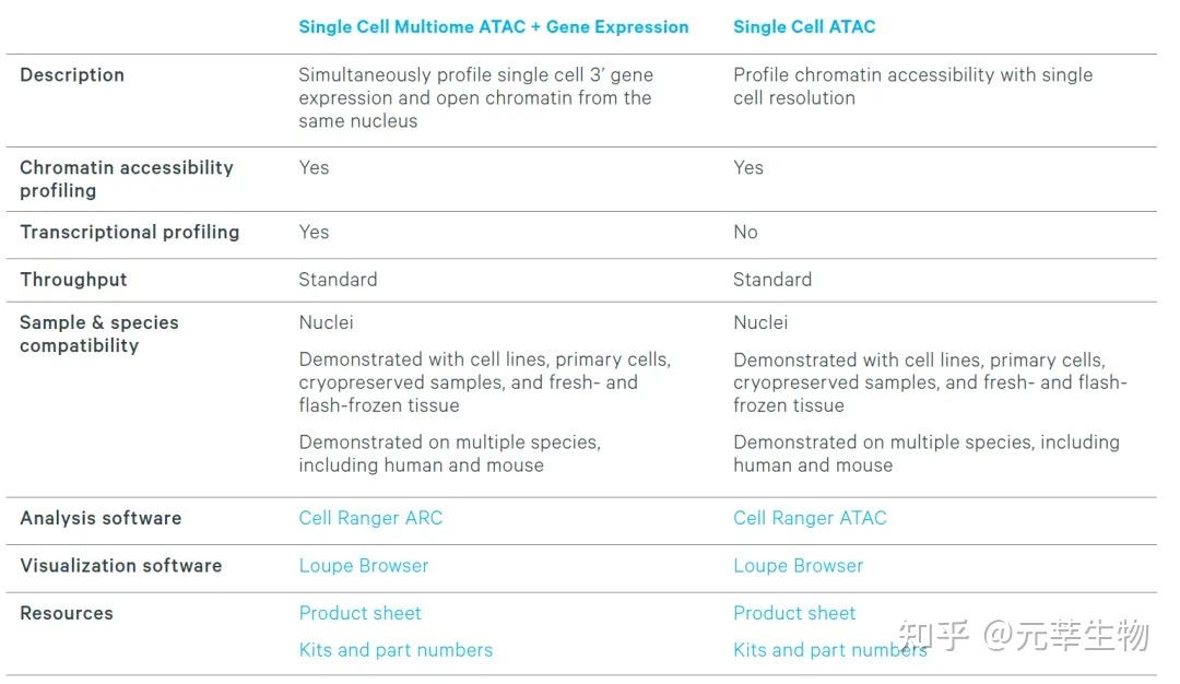 技术介绍| 单细胞多组学（一）：Multiome（ATAC + Gene Expression） - 知乎