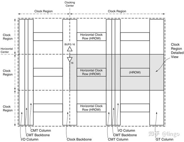 【惊喜揭秘】xilinx 7系列FPGA时钟区域内部结构大揭秘，让你轻松掌握！ - 知乎