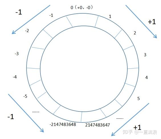 为什么0xffffffff是-1？（计算机对整型的存储） - 知乎