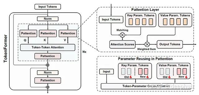 Tokenformer：基于参数标记化的高效可扩展Transformer架构 - 知乎