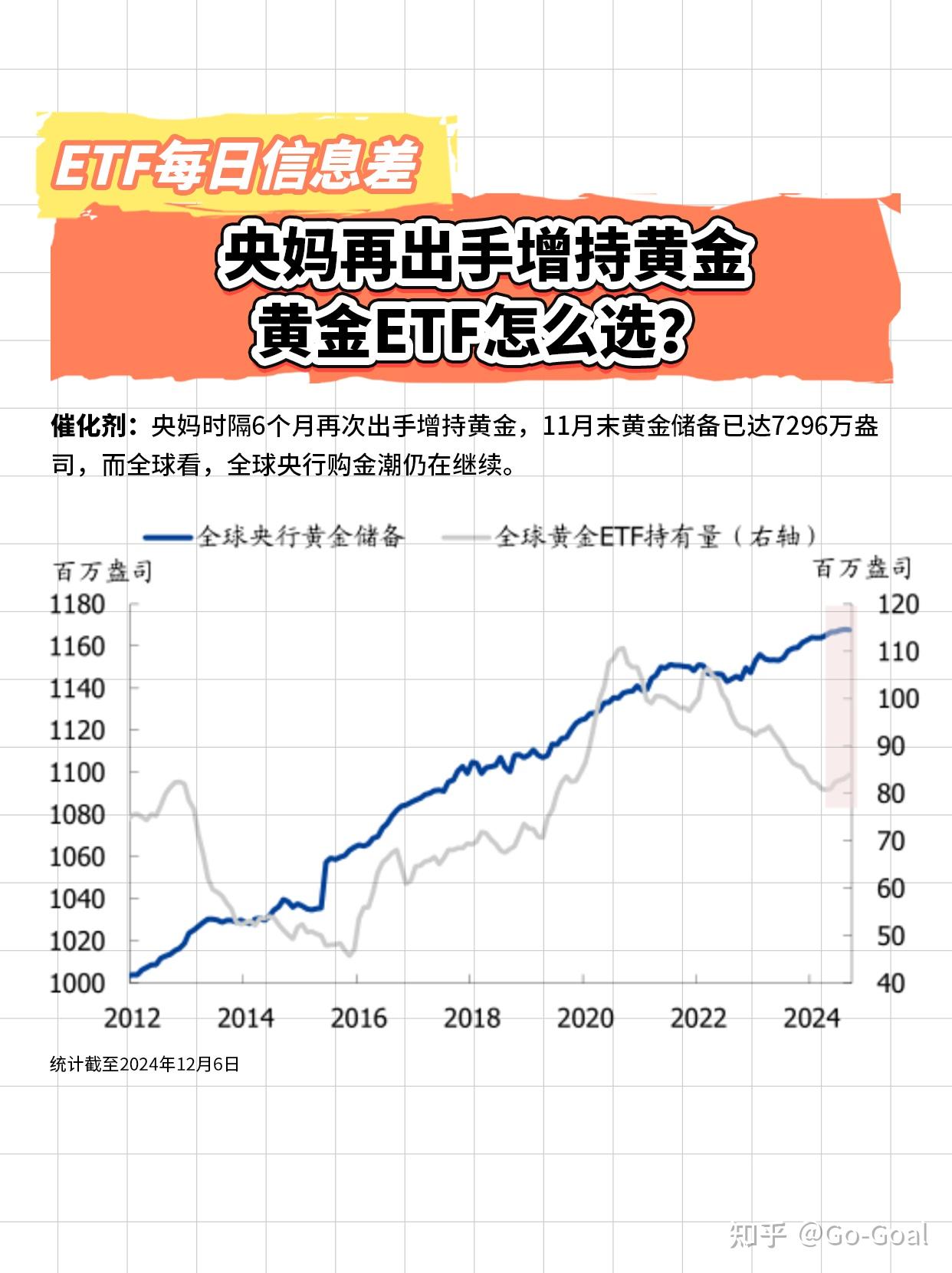 【ETF每日信息差】央妈再出手增持黄金，黄金ETF怎么选？ - 知乎