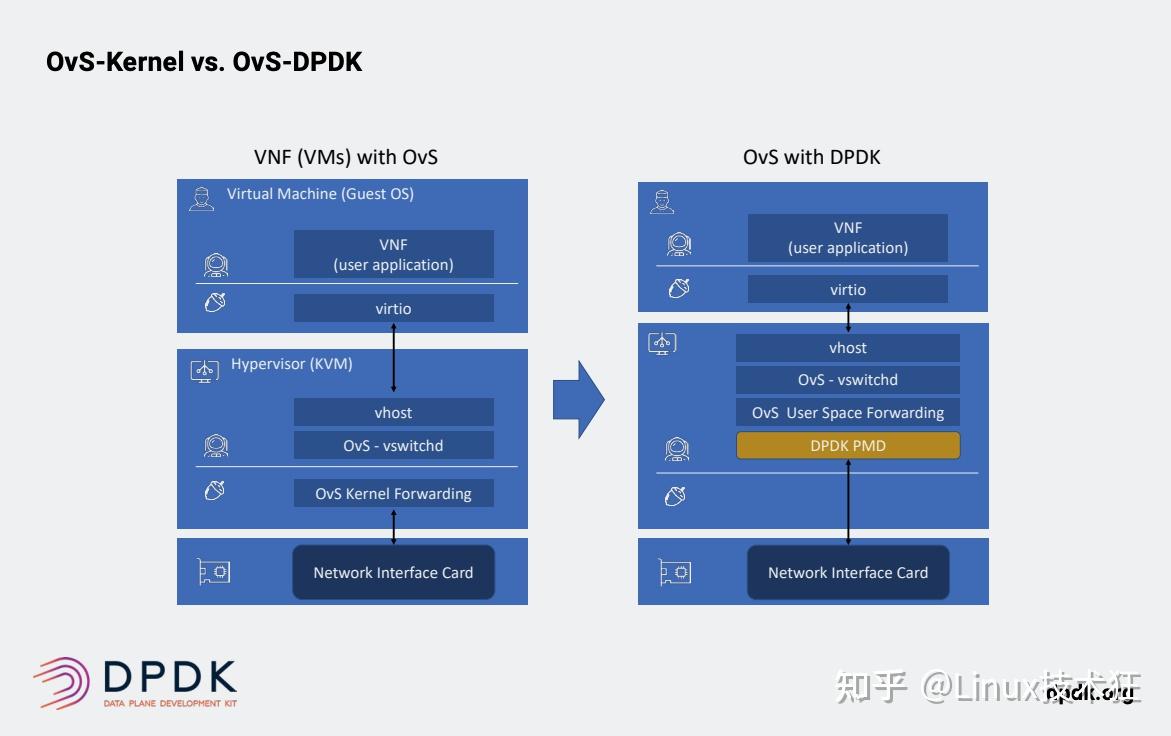 打破DPDK的误区： 数据面最流行的工具包DPDK，前世今生，未来 - 知乎