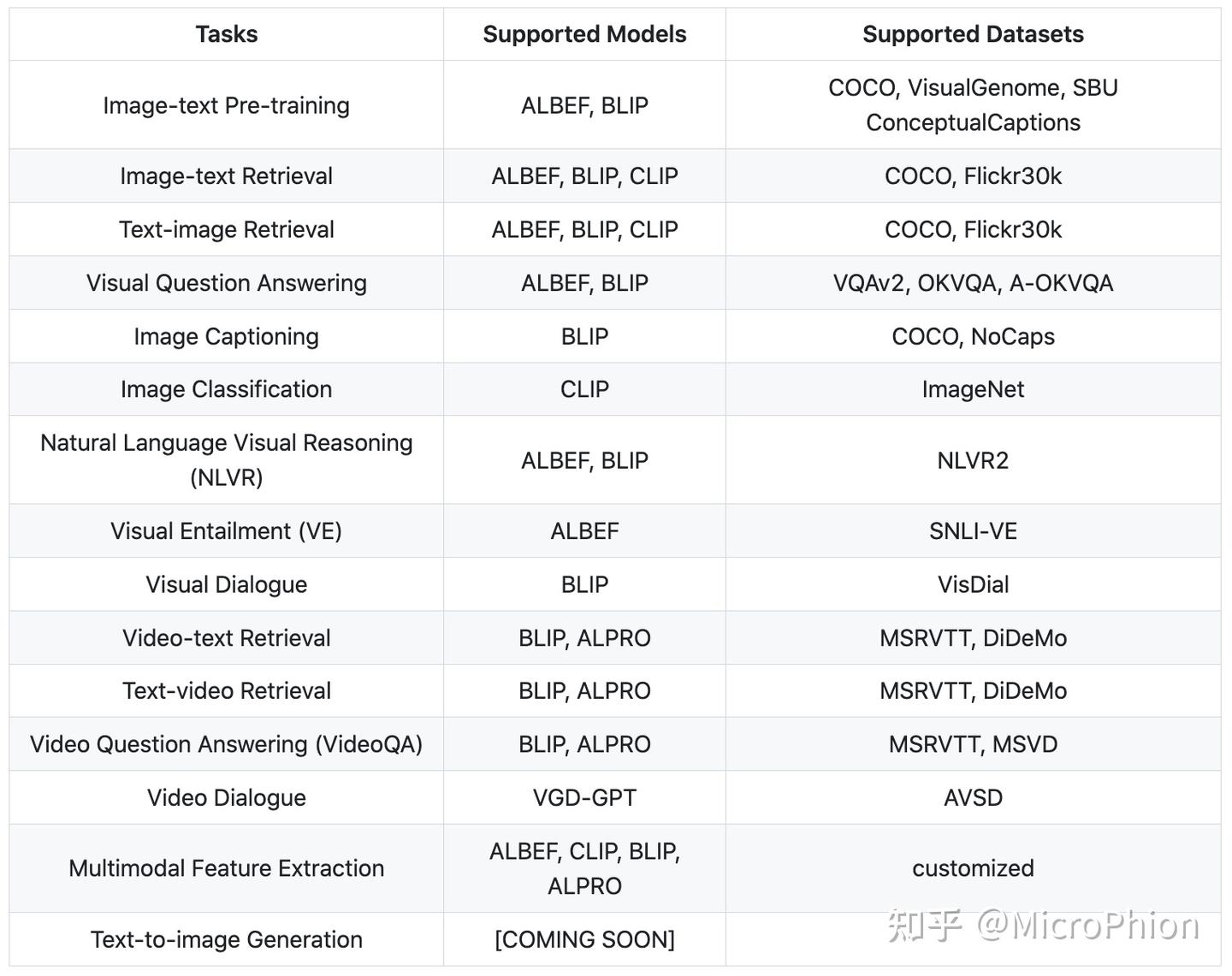 多模态算法系列4：BLIP1/BLIP2算法和代码 - 知乎
