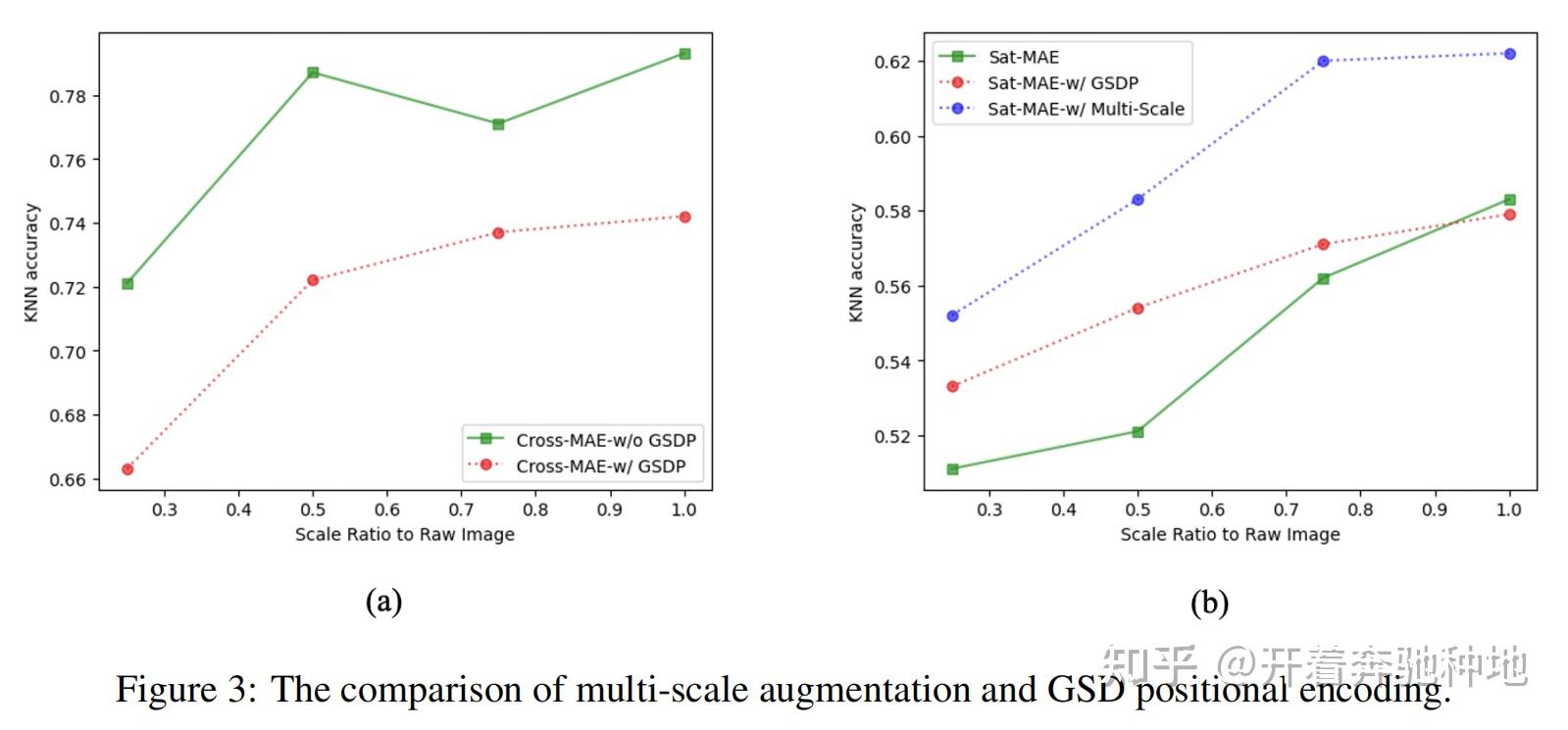 遥感论文 | Arxiv | Cross-Scale MAE：基于MAE改进的自监督遥感解译方法 - 知乎
