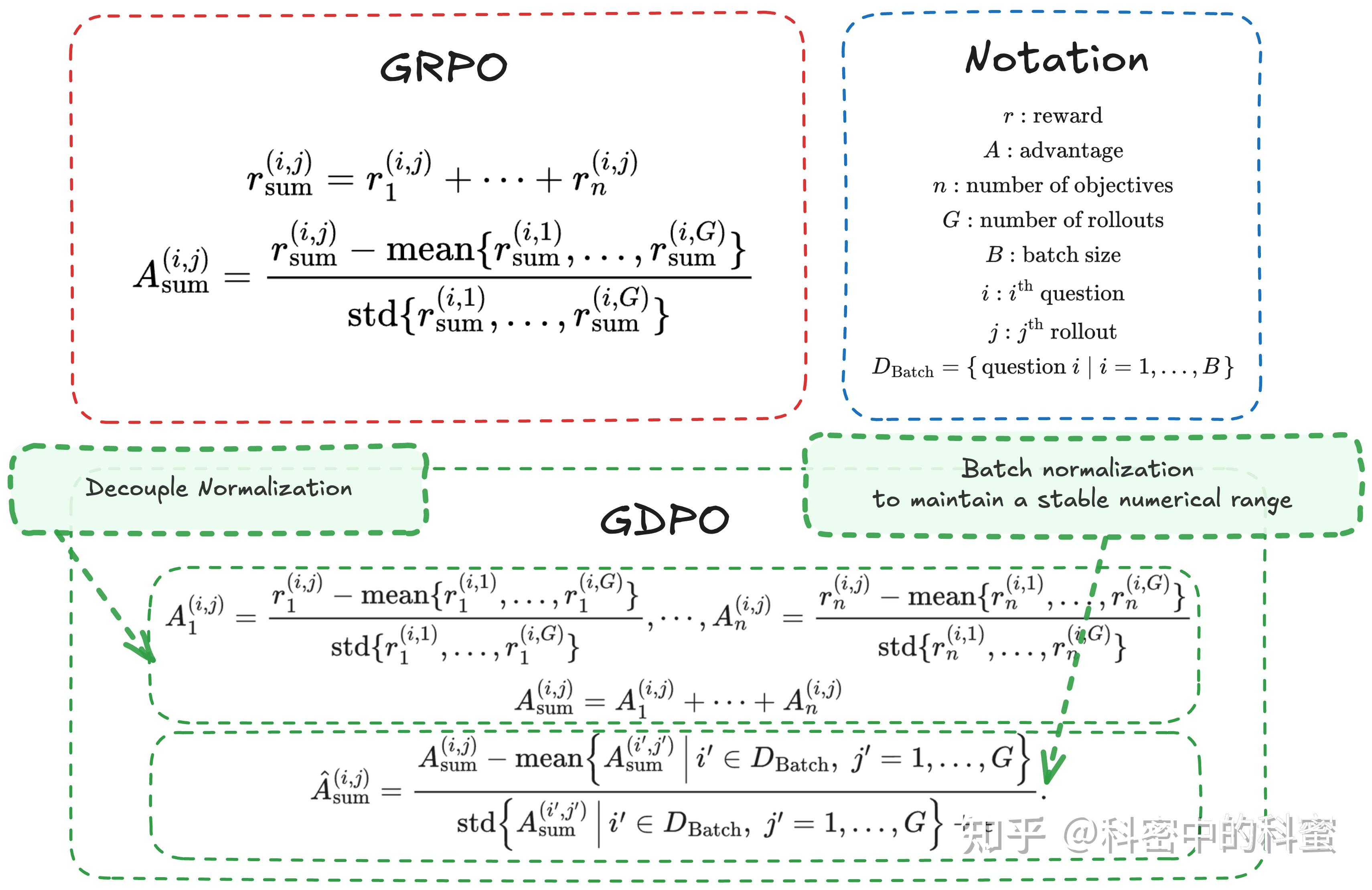 GDPO：多奖励 RL 中更稳定、更精细的优势归一化方案 - 知乎
