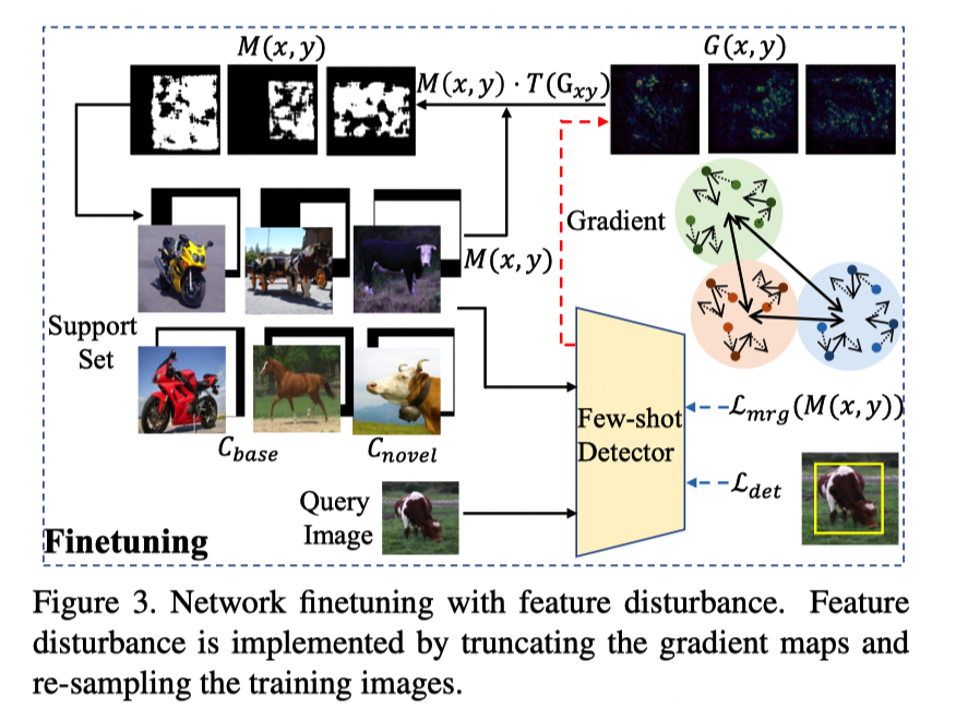 【小样本目标检测】Beyond Max-Margin: Class Margin Equilibrium for Few-shot Object Detection - 知乎