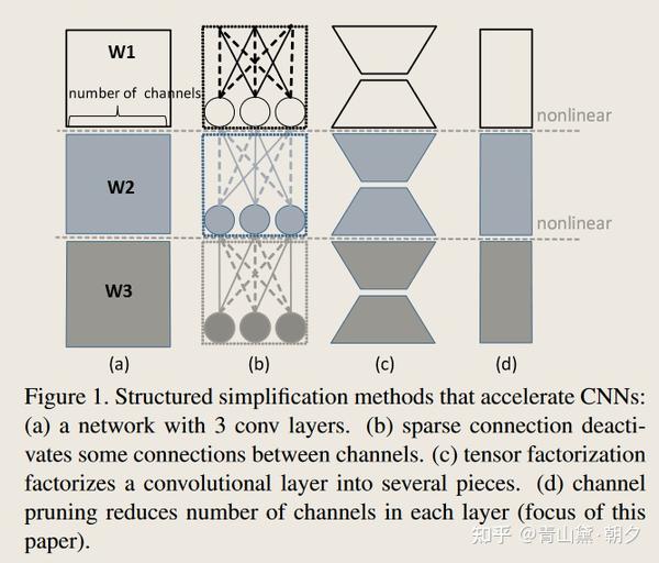 Model Pruning （参考） - 知乎