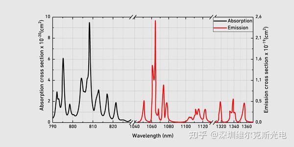 Nd：YAG，Nd：KGW，Nd：YLF，Nd：YVO4晶体 - 知乎