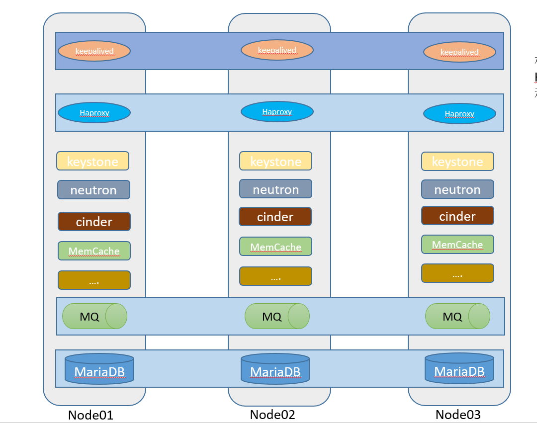 Keepalived+haproxy实现Openstack高可用原理及分析 - 知乎