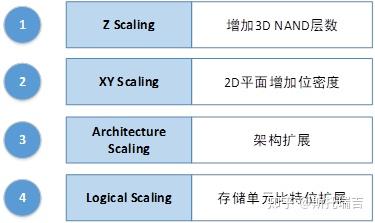 3D NAND的未来之路 - 知乎