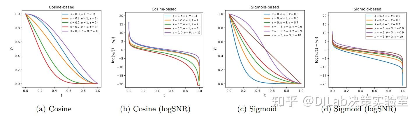 Diffusion Model + RL 系列技术科普博客（7）：Noise schedule - 知乎