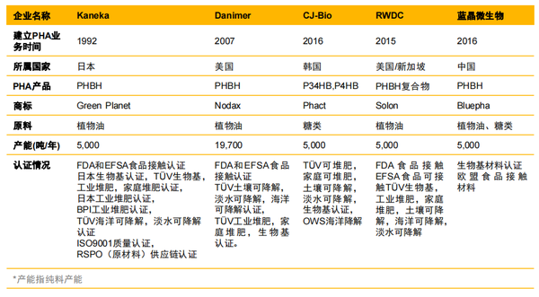 行业动态 | 一文看懂PHA生物可降解塑料产业 - 知乎