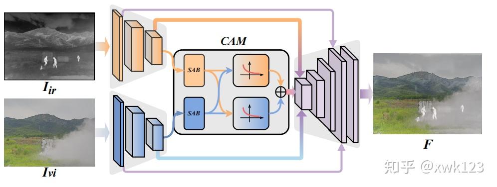 论文阅读：《CrossFuse: A Novel Cross Attention Mechanism based Infrared and ...