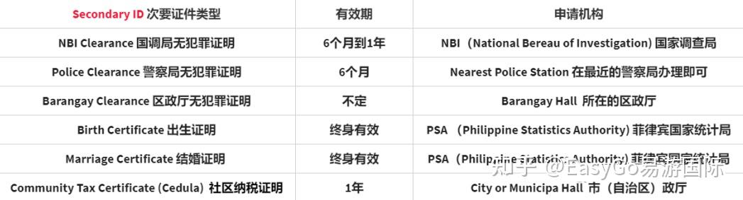 菲律宾各类身份证件知多少？附上详解！ - 知乎