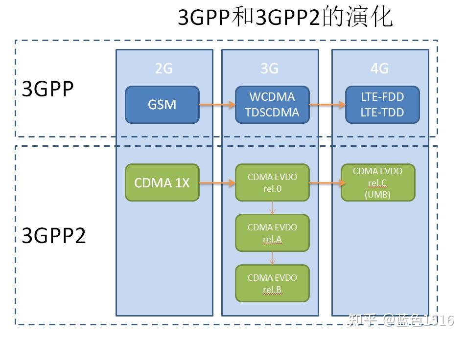 手机通讯4G 5G学习笔记 - 知乎