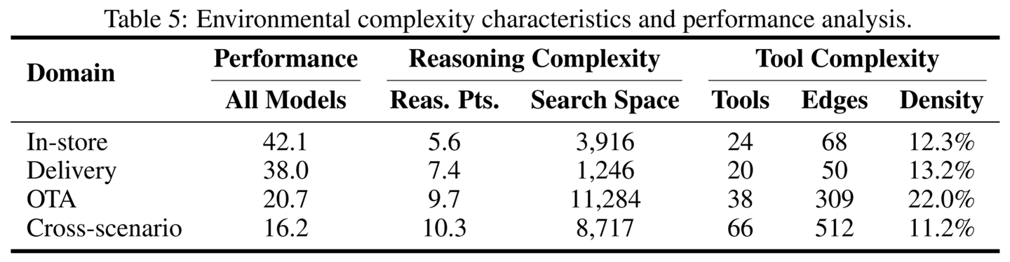 美团 LongCat 团队发布 VitaBench：基于复杂生活场景的交互式 Agent 评测基准 - 知乎