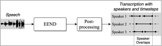 EMNLP 2022论文解读 | SOND：基于显式语音重叠建模的说话人日志模型 - 知乎