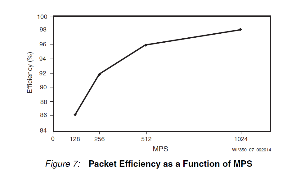 理解PCIe的性能 - 知乎