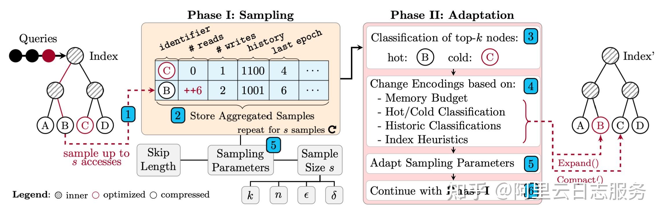 [SIGMOD 22 学习]《Adaptive Hybrid Indexes》解读 - 知乎