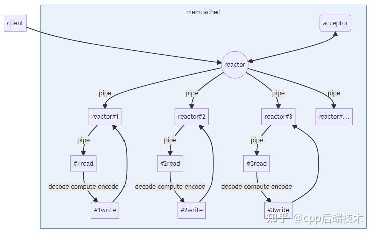 Linux网络设计之网络组件redis&memcached&nginx - 知乎