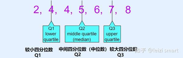 四分位数求解的两种方法 知乎 4399
