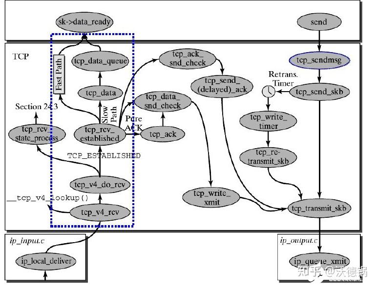 深度解析Linux网络流程及sk_buff数据结构 - 知乎