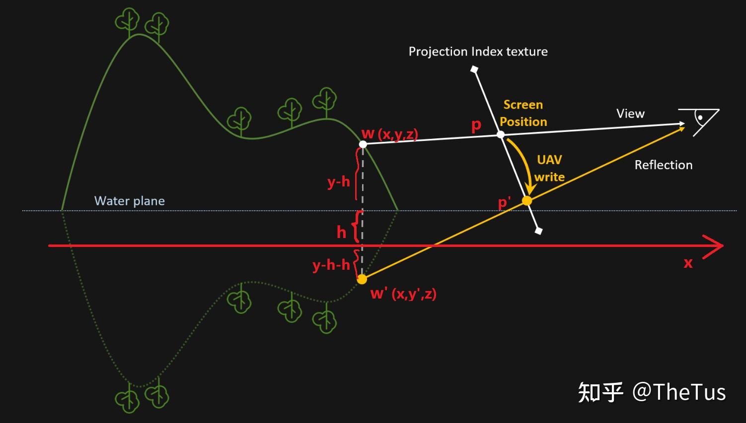 Unity URP实现屏幕空间平面反射（SSPR） - 知乎