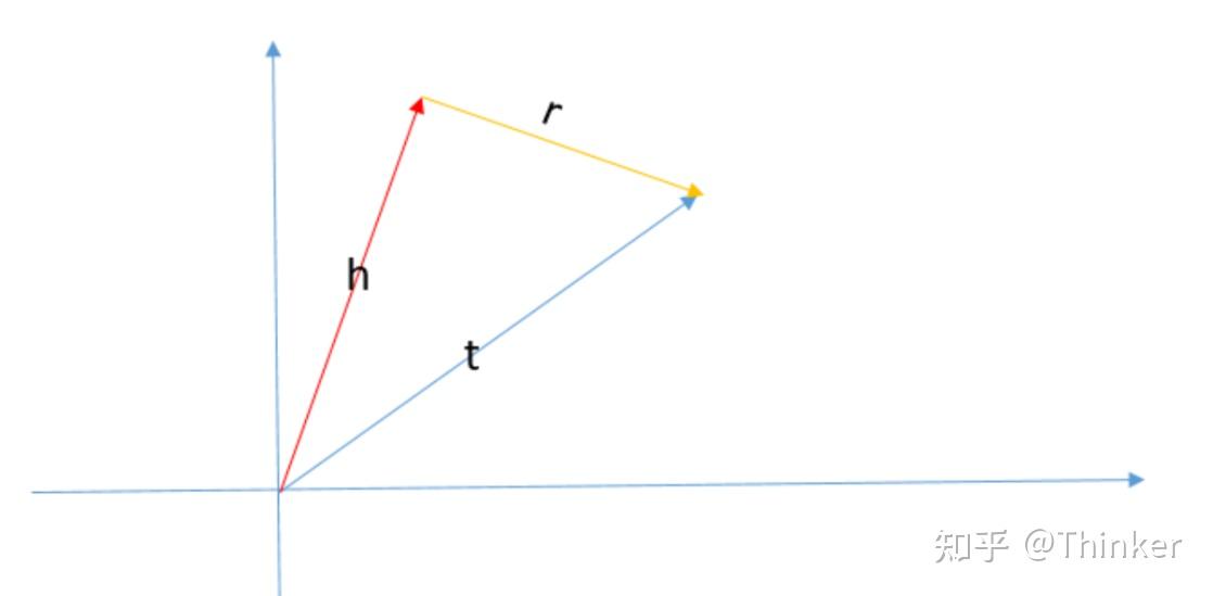 Translating Embeddings for Modeling Multi-relational Data(NurIPS2013) - 知乎