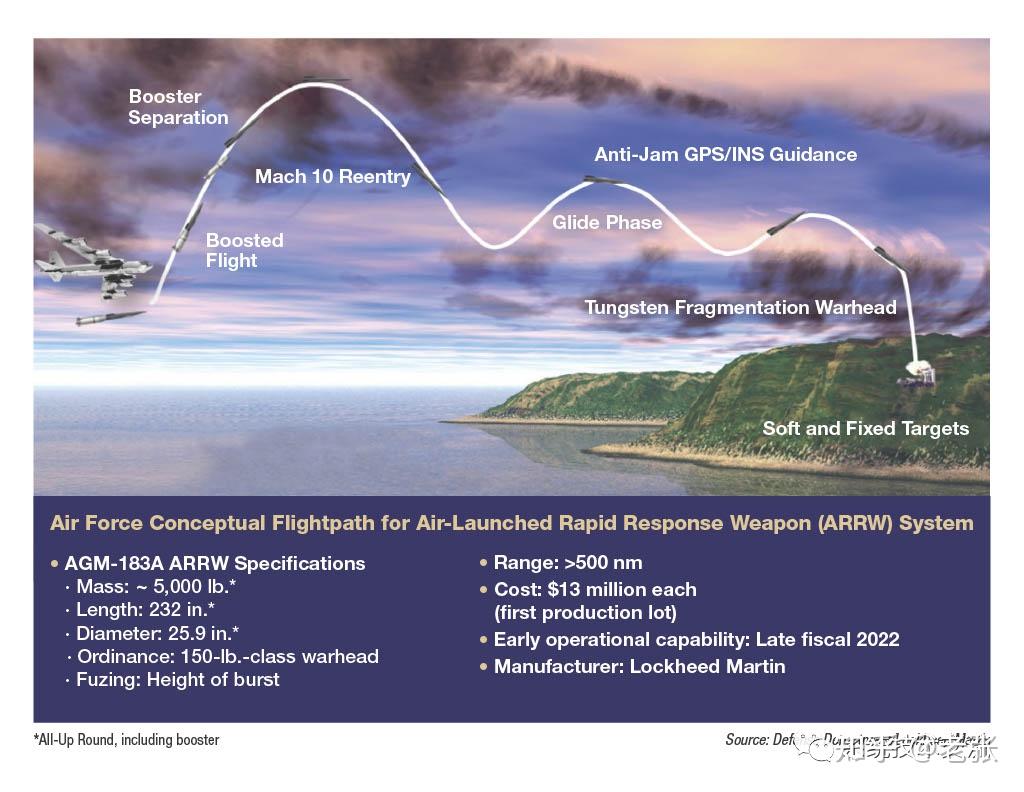 AGM-182A HACM 和 AGM-183A ARRW系统介绍 - 知乎