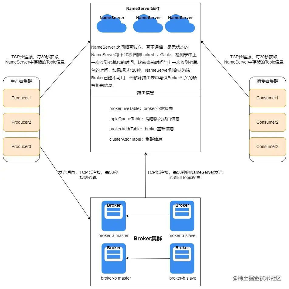 RocketMQ源码-NameServer架构设计及启动流程 - 知乎