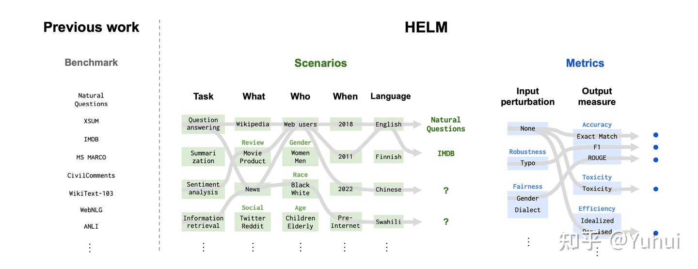 语言模型的整体评估 Holistic Evaluation of Language Models - 知乎
