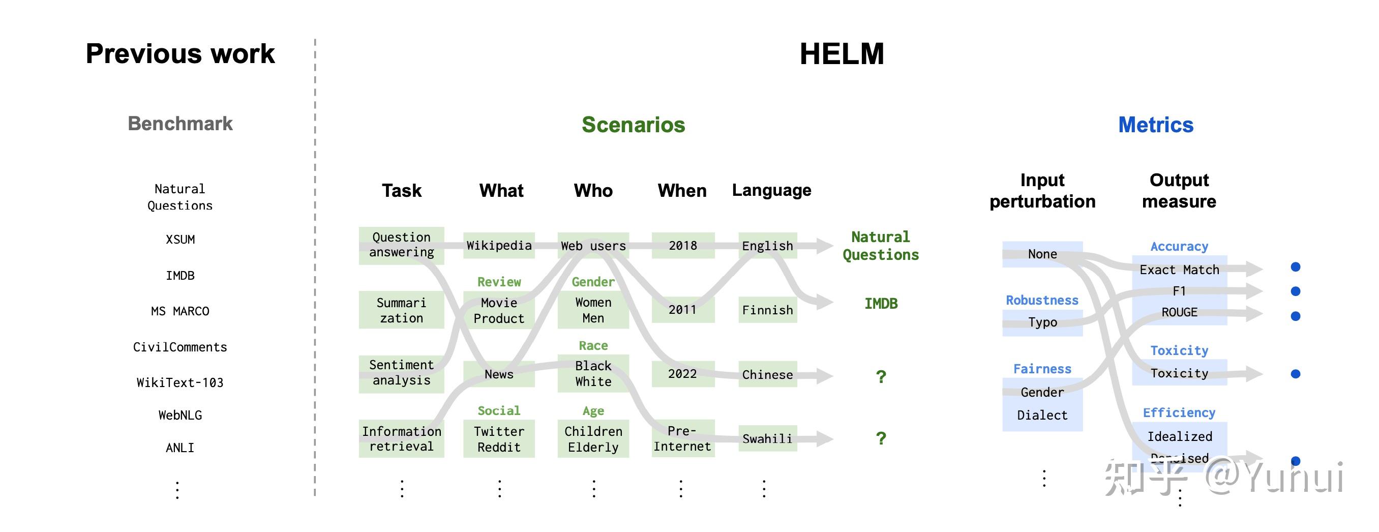 语言模型的整体评估 Holistic Evaluation of Language Models - 知乎