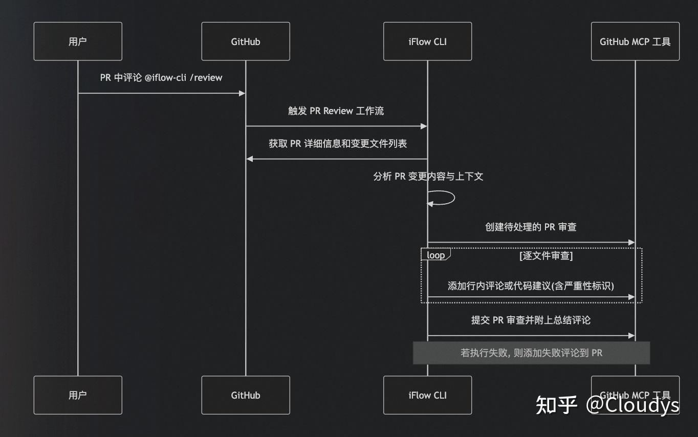 使用 iflow-cli-action 在 GitHub 与 Qwen3-Coder、Kimi K2 一起快速提升你的生产力 - 知乎