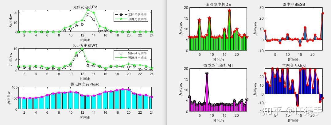蜣螂优化算法（Dung beetle optimizer，DBO）求解微电网优化MATLAB - 知乎