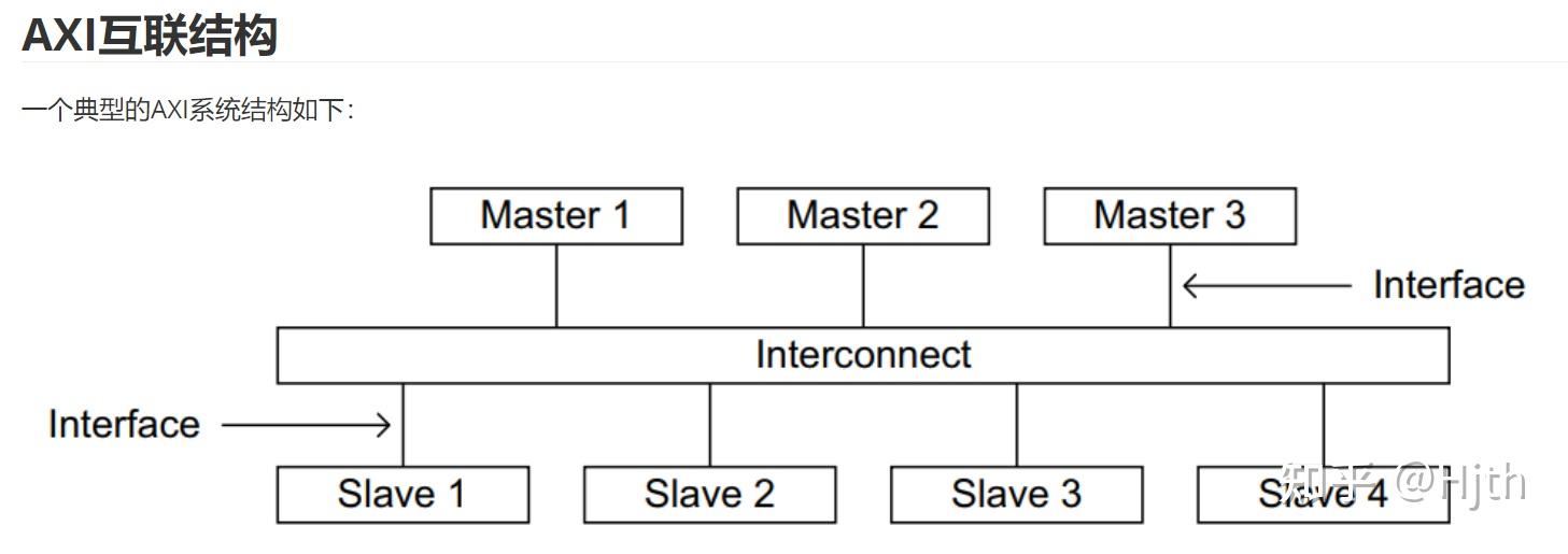 自学总线系列-----AXI4（二） - 知乎