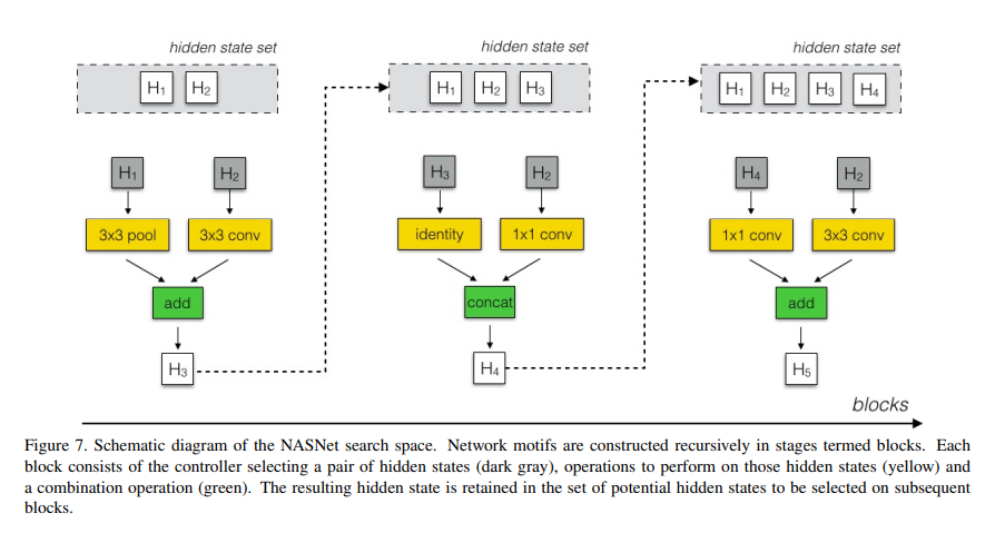NASNet-Learning Transferable Architectures for Scalable Image ...