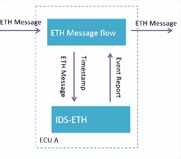 技术干货 | 智能网联汽车IDPS通用方案 - 知乎
