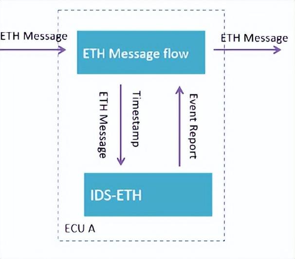 技术干货 | 智能网联汽车IDPS通用方案 - 知乎