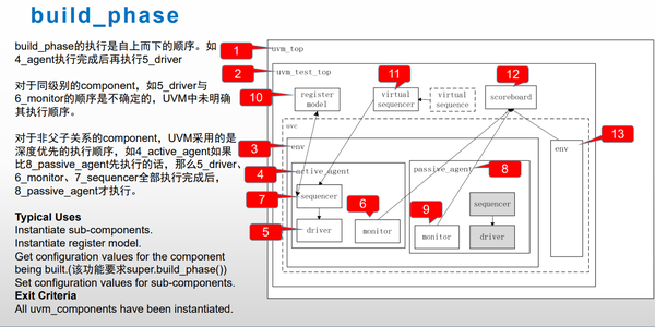uvm验证总结（三）------phase机制 - 知乎