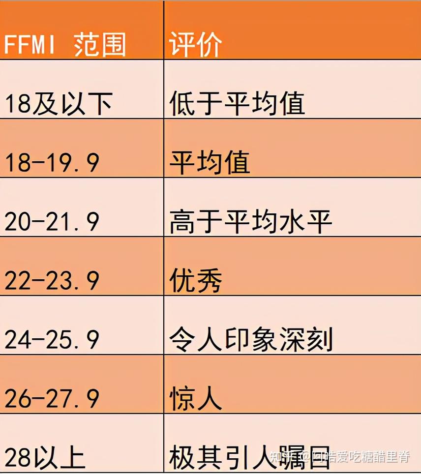 利用FFMI指数，估算你的肌肉极限！25是人类自然增肌极限？ - 知乎
