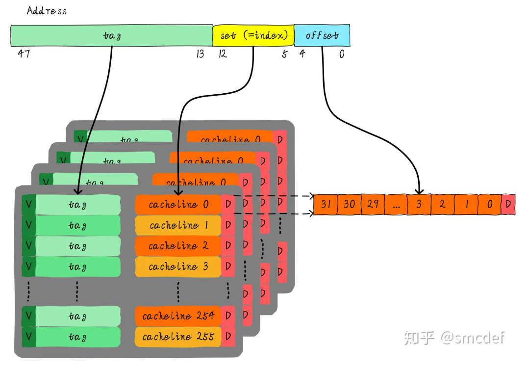 Cache的基础知识 - 知乎