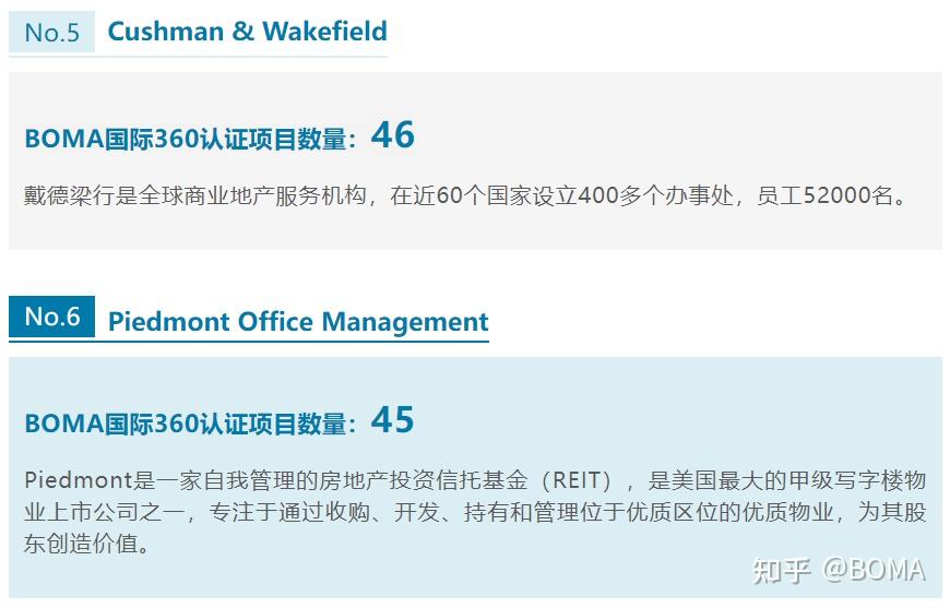 BOMA认证 | 2023BOMA国际360认证楼宇数量Top11的国际商业地产机构！ - 知乎